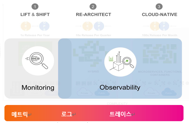 Observability vs Monitoring 차이점은 무엇일까요?