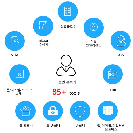 SecOps를 위한 Splunk Phantom_SOAR 필요성과 주요 기능들